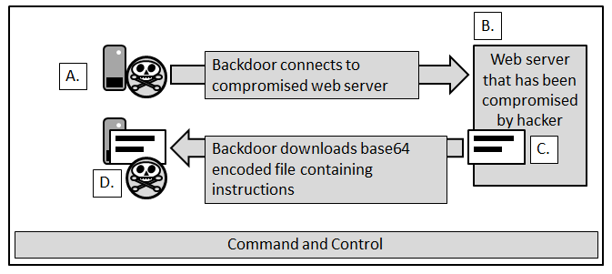 Fast Horizon: Inside an APT Covert Communications Channel