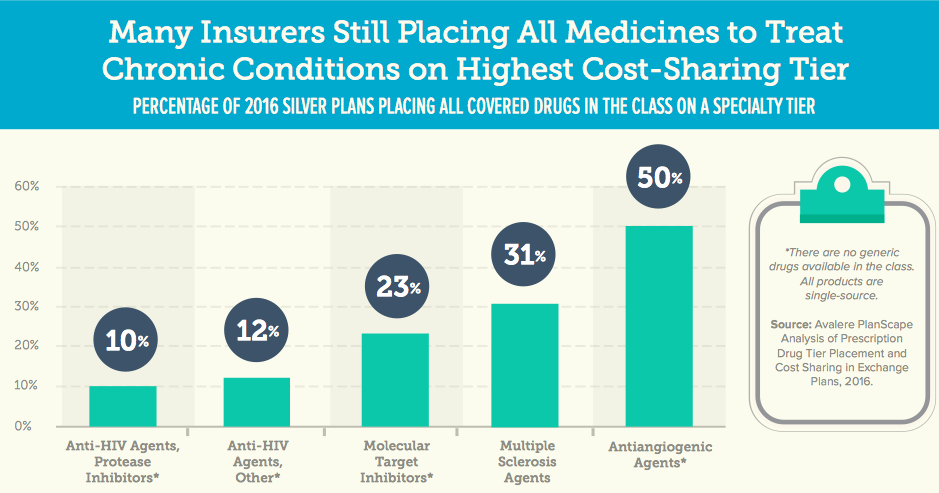 AIDS Drug Assistance Program: Are ACA Exchange Plans Fair to People ...