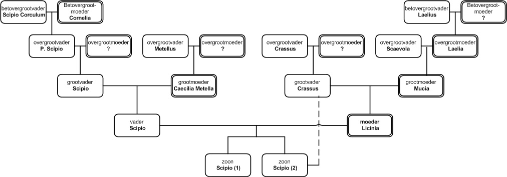 The Scipionic footprint in Roman history: Puzzle