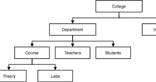 Hierarchical Model : Basic Concepts ~ Code Vidyalay