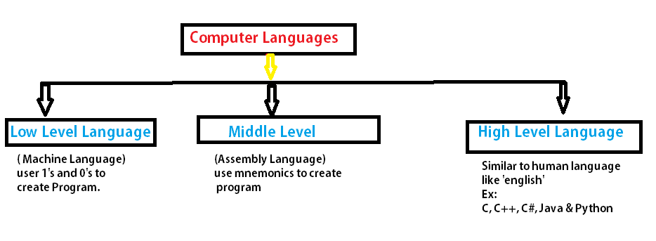 Programming Language Explain Types Of Language In Python CODER BABA Programming Language Explain Types Of Language In Python CODER BABA