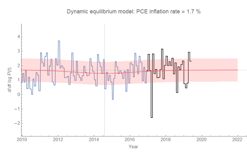 Information Transfer Economics: PCE inflation