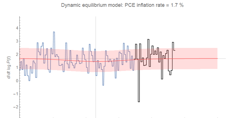 Information Transfer Economics: PCE inflation