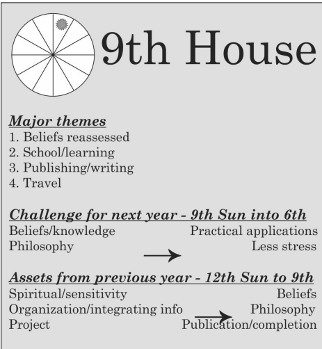 The SUN in 9th House in yearly Solar Return Chart