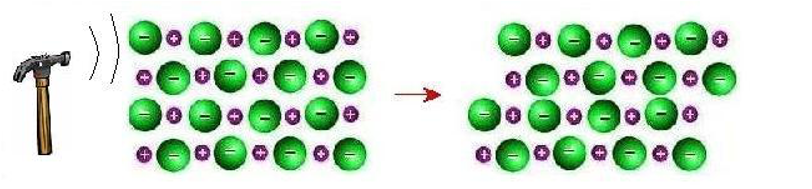 Bienvenidos a Descubrir La Química : PROPIEDADES ENLACE IÓNICO