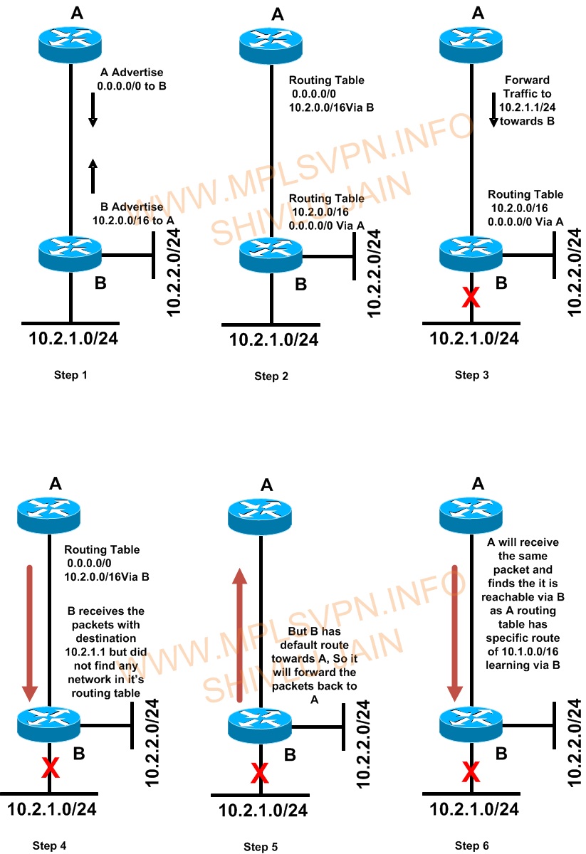 What is Discard Route or NULL0 Route? |MPLSVPN - Moving Towards SDN and ...
