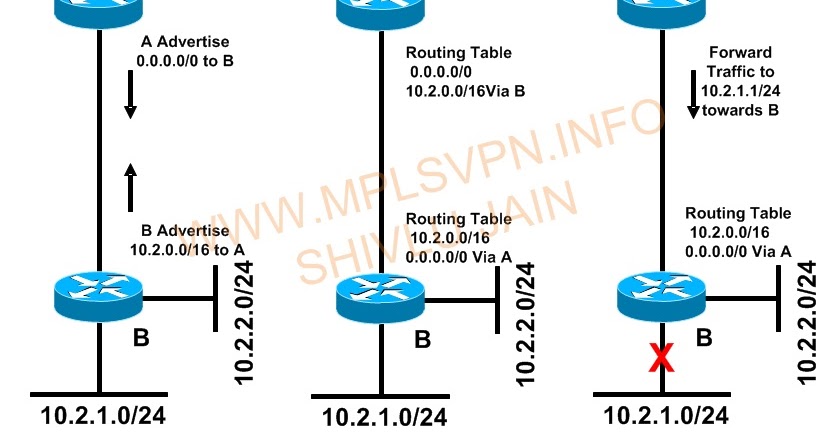 What is Discard Route or NULL0 Route? |MPLSVPN - Moving Towards SDN and ...