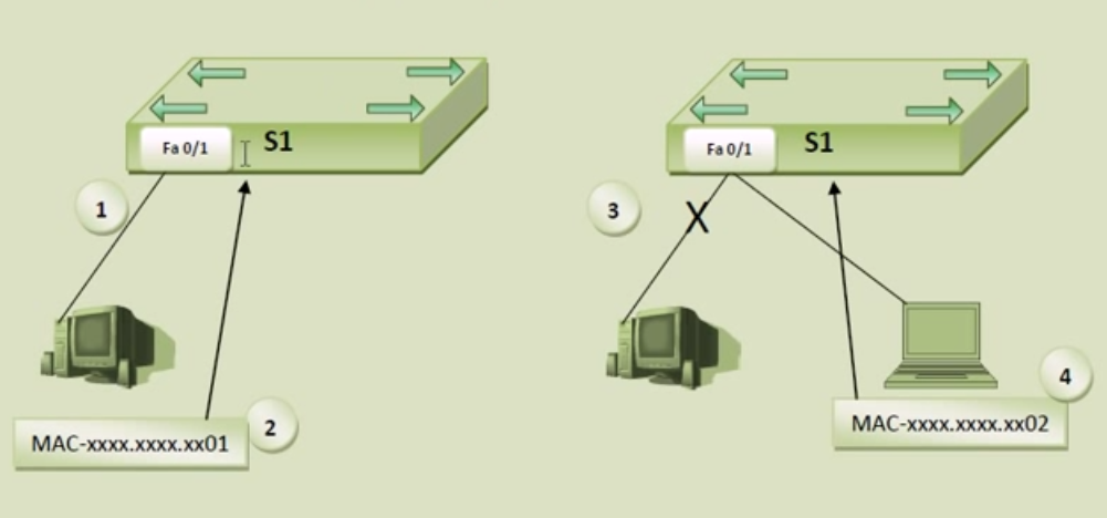Switch Port Security কি? Switch Port Security কনফিগারেশন - Networking ...