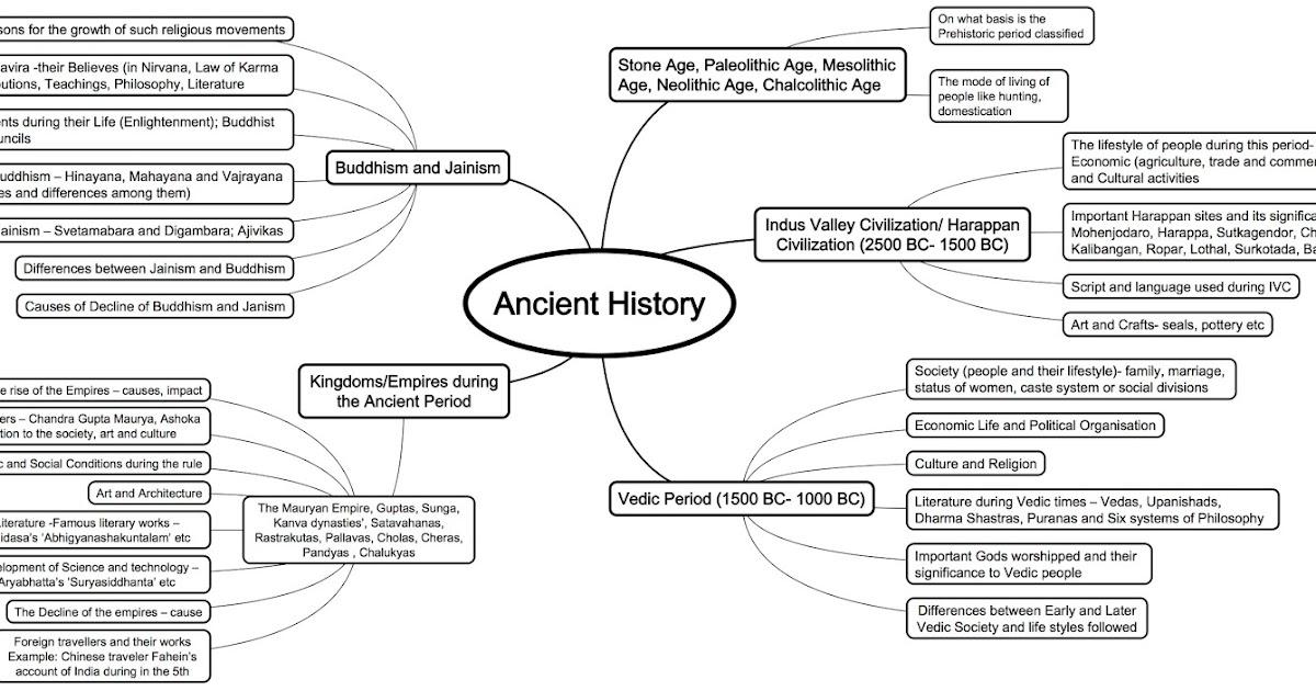Sparking YOUTH: Strategy for History of India and Indian National Movement