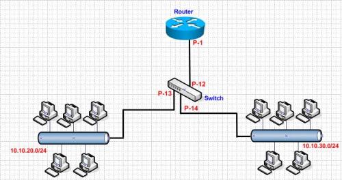 Router Mikrotik with Cisco-Switch 2950 - SofTek