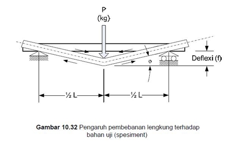 Tugas Akhir Politeknik Perkapalan Negeri Surabaya: laporan bending test ...