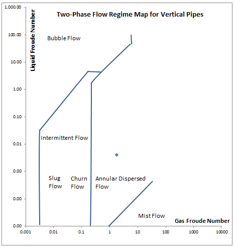 Flow Regime Map for Two-Phase Flow | Excel Calculations