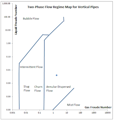 Flow Regime Map for Two-Phase Flow | Excel Calculations