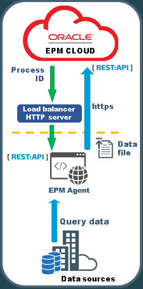 More to life...: EPM Cloud - Integration Agent Part 1 - Introduction