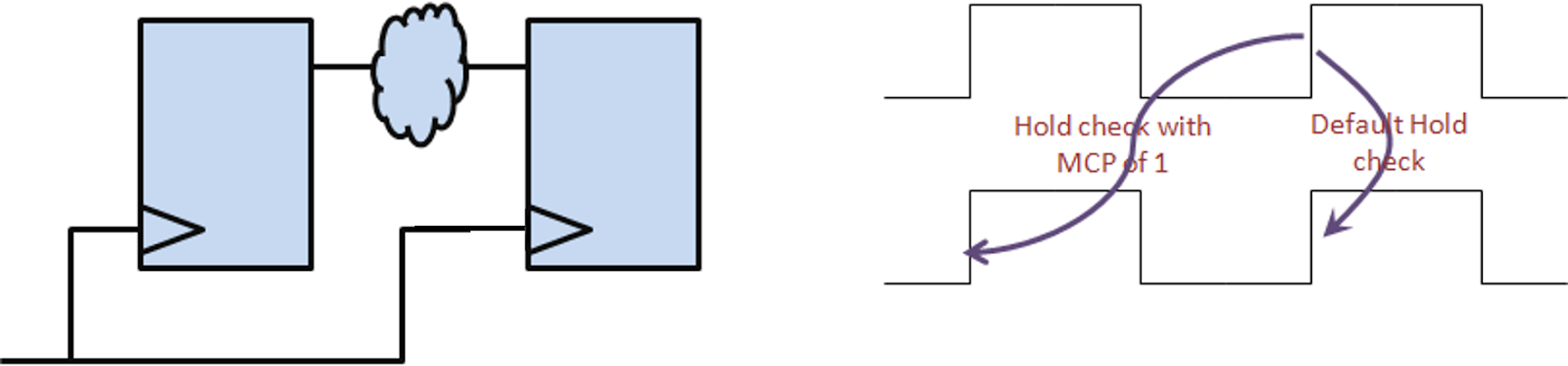multicycle path : VLSI n EDA