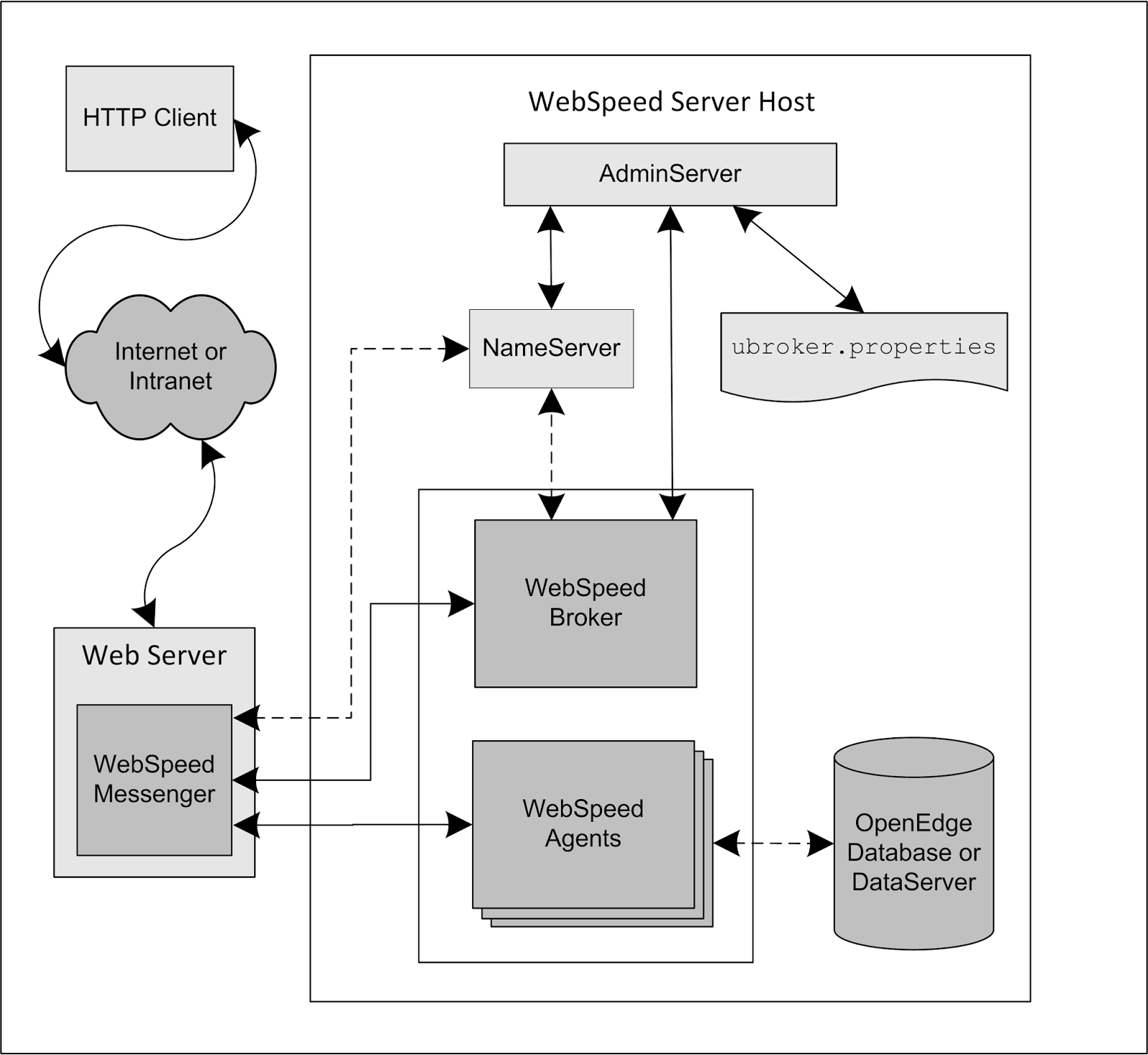 Openedge Appserver, Webspeeds, NameServer and Admin Servers