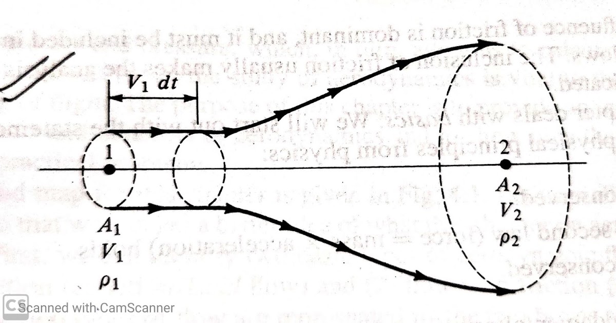 Aerodynamics: INTRODUCTION TO AERODYNAMIC