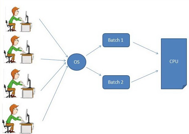 PENJELASAN BERBAGAI MACAM SISTEM; Batch System, Critical Section ...