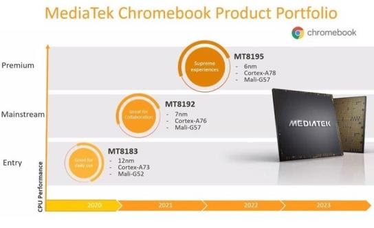Mediatek Meluncurkan Chipset MT8192 Dan MT8195 Untuk Chromebook | Media ...