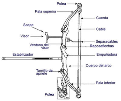 Arco Compuesto Pad9: Partes del arco compuesto