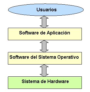 Los Populis de la Tecnologia: Componentes de un Sistema Computacional