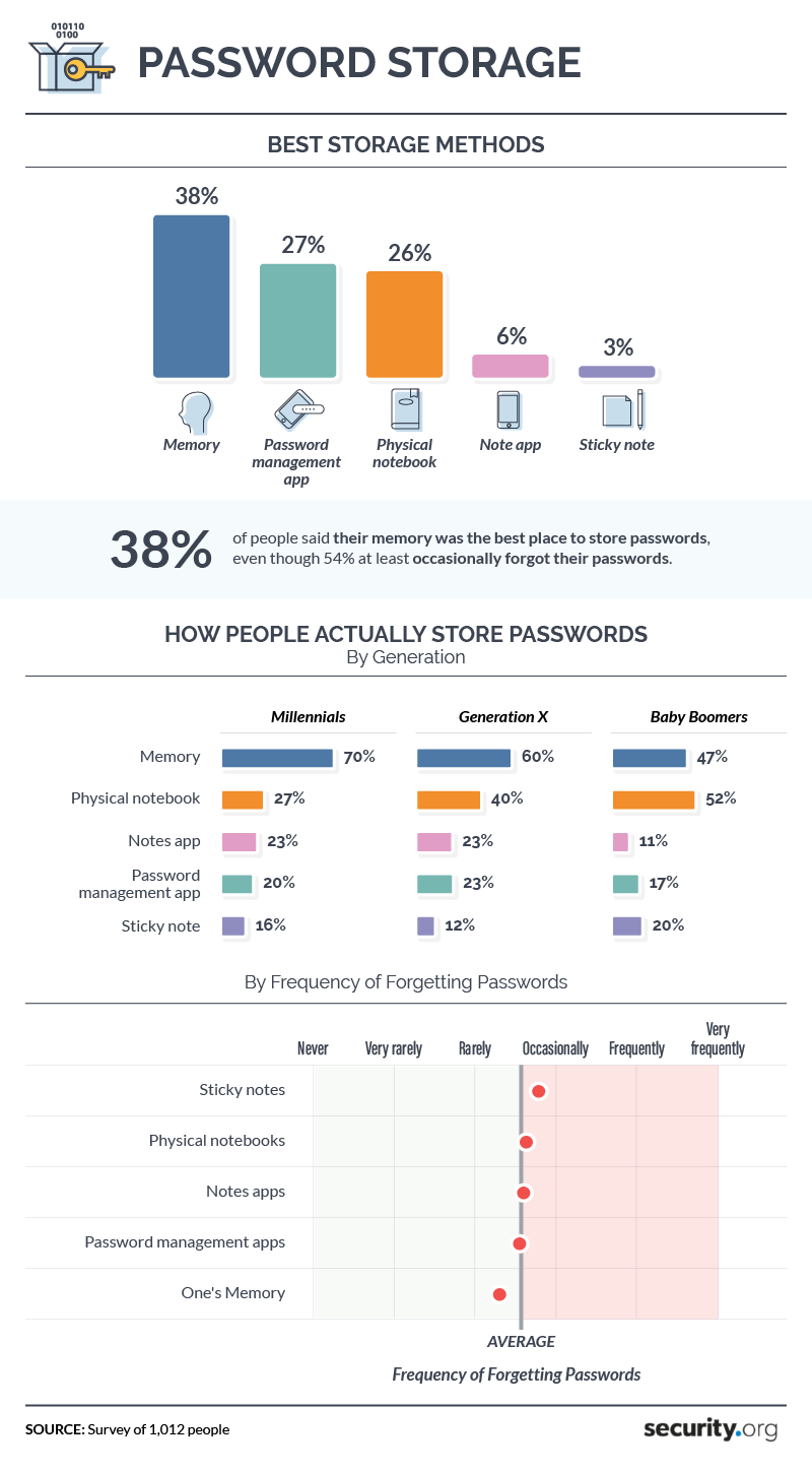 New study shows the average online user recycles their passwords at ...