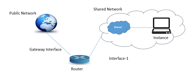 Network Setup for Remote Access in OpenStack