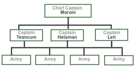NephiCode: Mormon the Valiant and Unique Prophet – Part I