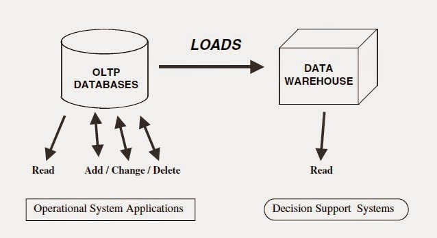 DATA WAREHOUSE: May 2015