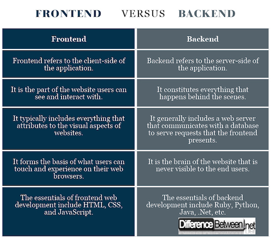 Difference between Frontend and Bckend Difference between Frontend and Bckend