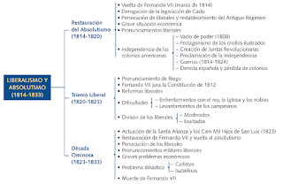 hie2016: 5.3. EL REINADO DE FERNANDO VII: LIBERALISMO FRENTE A ABSOLUTISMO. EL PROCESO DE ...