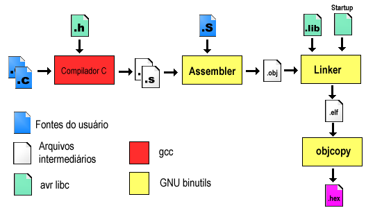 DQSoft: Programação em C no AVR: O avr-gcc Toolchain