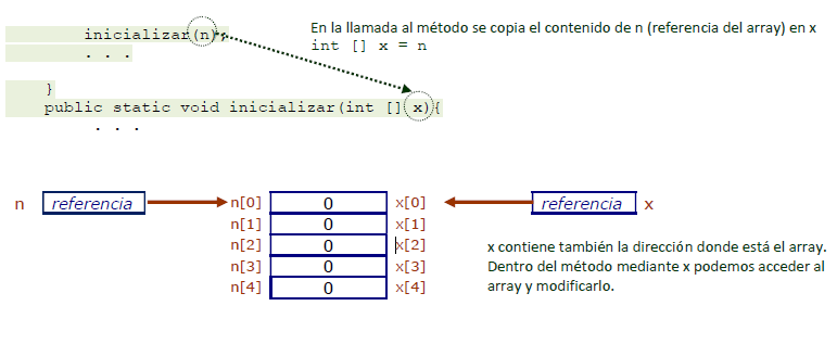 Programación Java: Arrays y métodos en Java