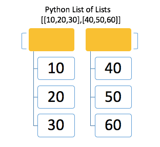 How To Make A List Of Lists In Python | Java Hungry