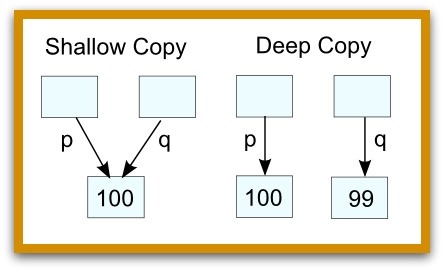 GetSure Java: What is the difference between Shallow cloning and Deep ...