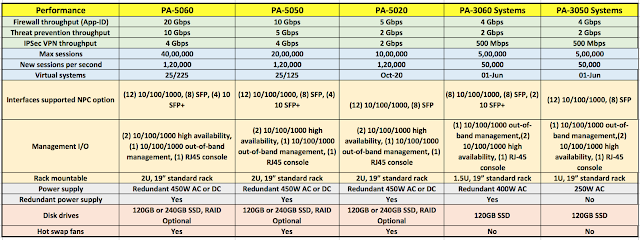 A quick study about Palo Alto Networks Firewalls and models with ...