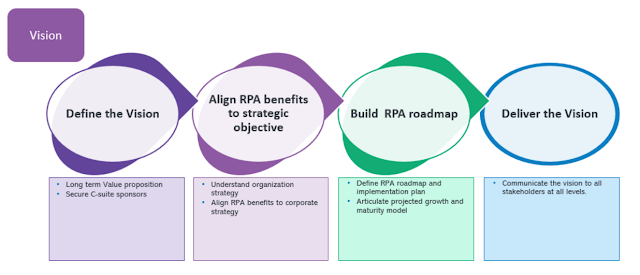 Implementing a ROM - Blue Prism for You