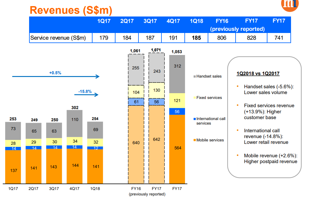 Review Of M1 Limited Q1 Results