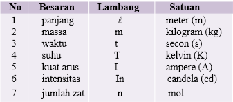 Pengukuran dan Besaran Fisika Materi SMA Kelas X SMA - Fisi Fusi
