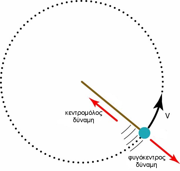 PHYSIC LESSONS: ΦΥΓΟΚΕΝΤΡΟΣ ΔΥΝΑΜΗ
