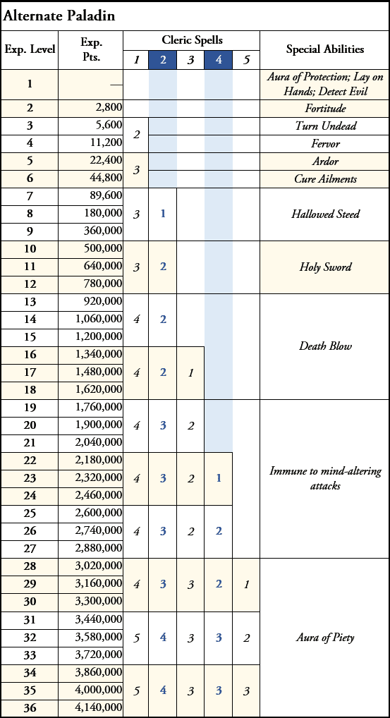 About Bruce Heard and New Stories: D&D BECMI "Revised" Paladin Class