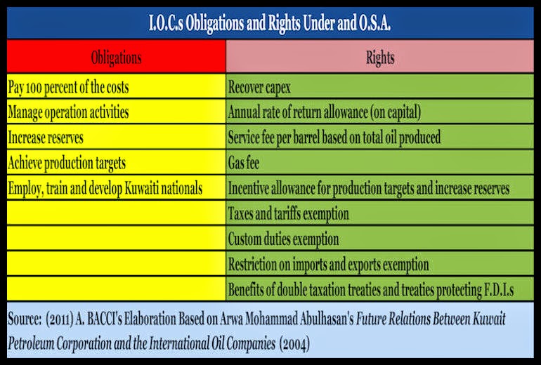 Alessandro Bacci's Middle East: Kuwait's Oil and Gas Contractual ...