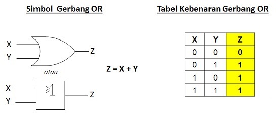Tabel Kebenaran Gerbang Logika - Prinsip dan Operasinya - Studi Elektronika