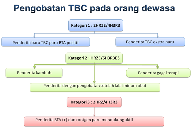 ALL IS WELL: PENATALAKSANAAN TUBERCULOSIS