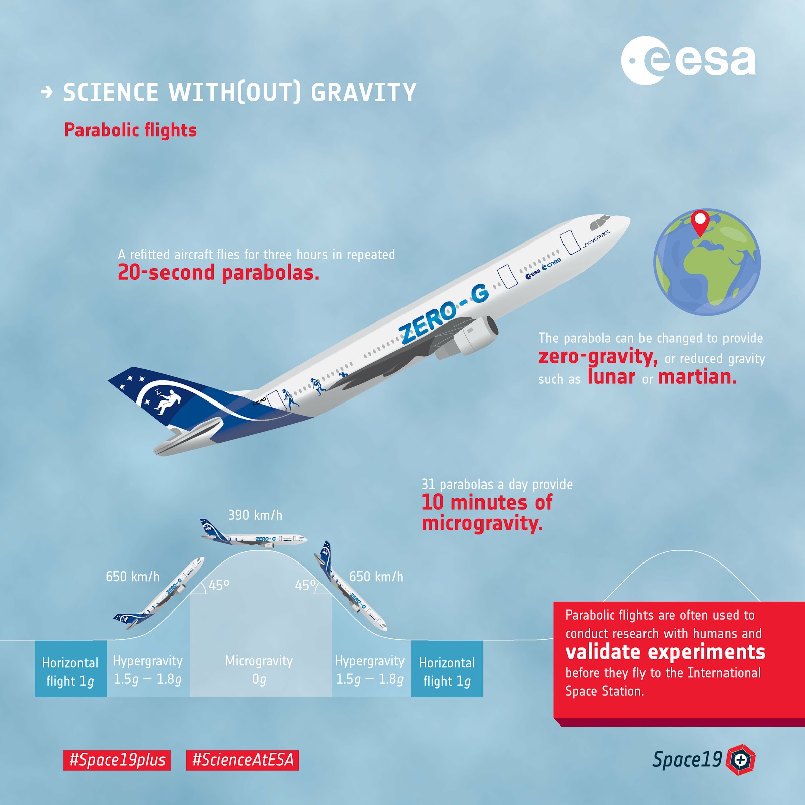 Fisica 19/20: 3 BLS (2) - APPROFONDIMENTO GRAVITAZIONE 1 - ZERO G ...