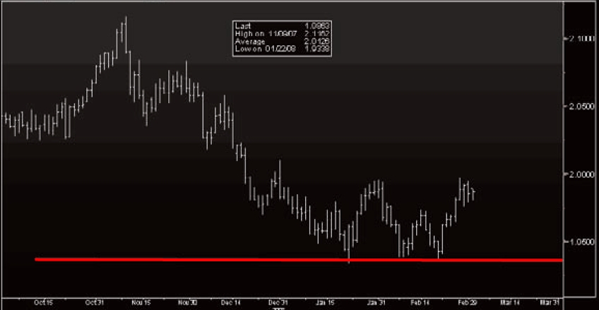 Four Charting Techniques: A Basic Introduction | Made to Trade