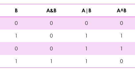Java: Operators Part-2 Bitwise Operator - Passion for CS