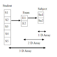 Three Dimensional Array in Java language - Code for Java c