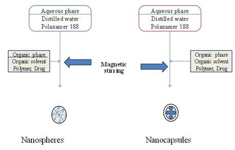 Nanoparticles An Overview