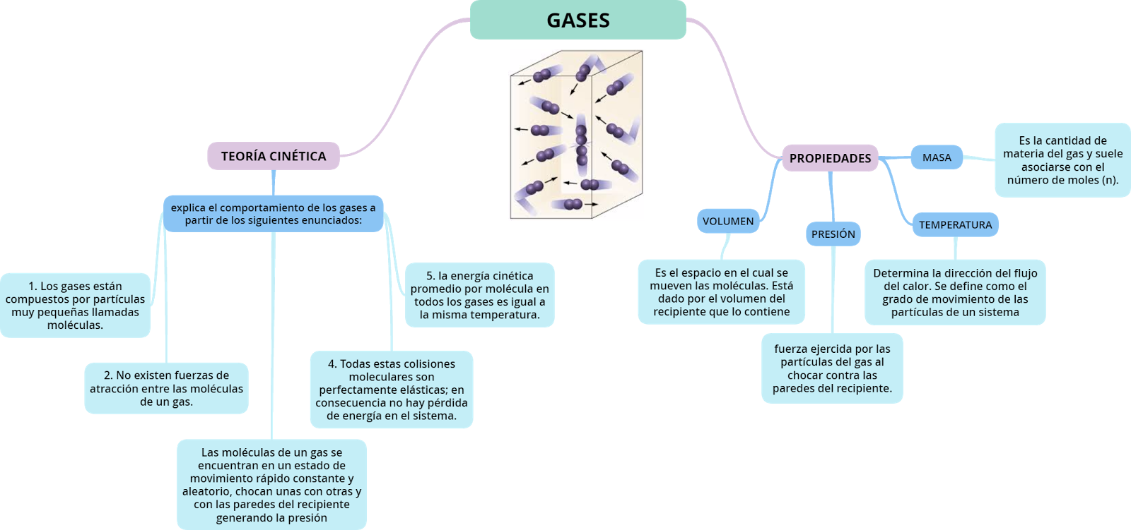 Mapa Conceptual De Las Propiedades De Los Gases | Images and Photos finder Mapa Conceptual De Las Propiedades De Los Gases | Images and Photos finder